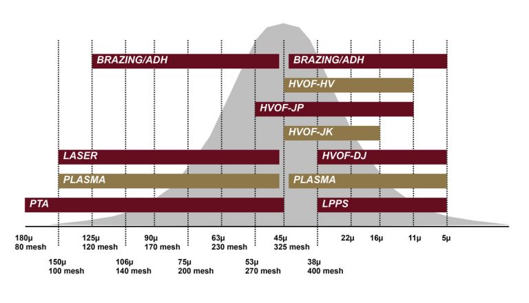 Particle Size Distribution Chart - Surface Engineering